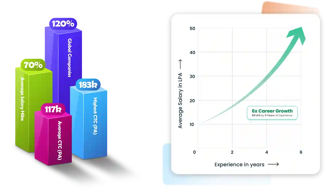 Masters in Data Science Program | Croma Campus